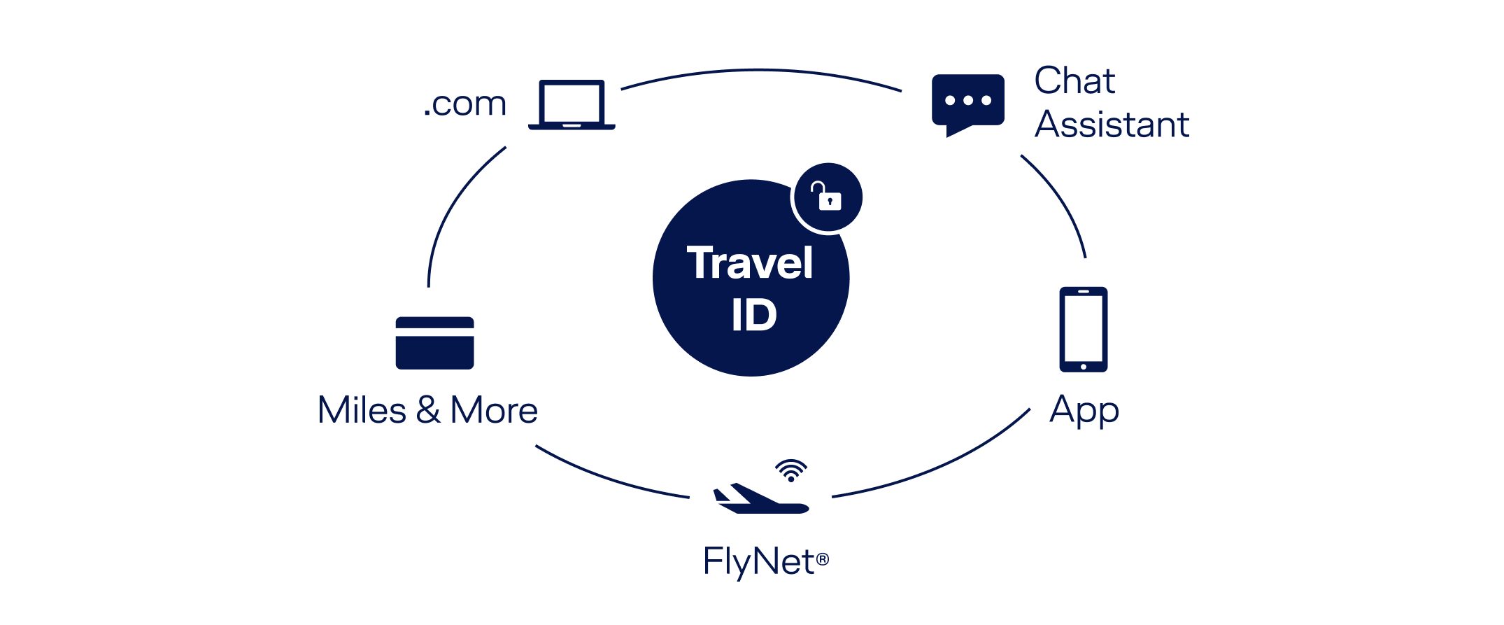 Travel ID | One login for stress-free travel | Lufthansa | Lufthansa